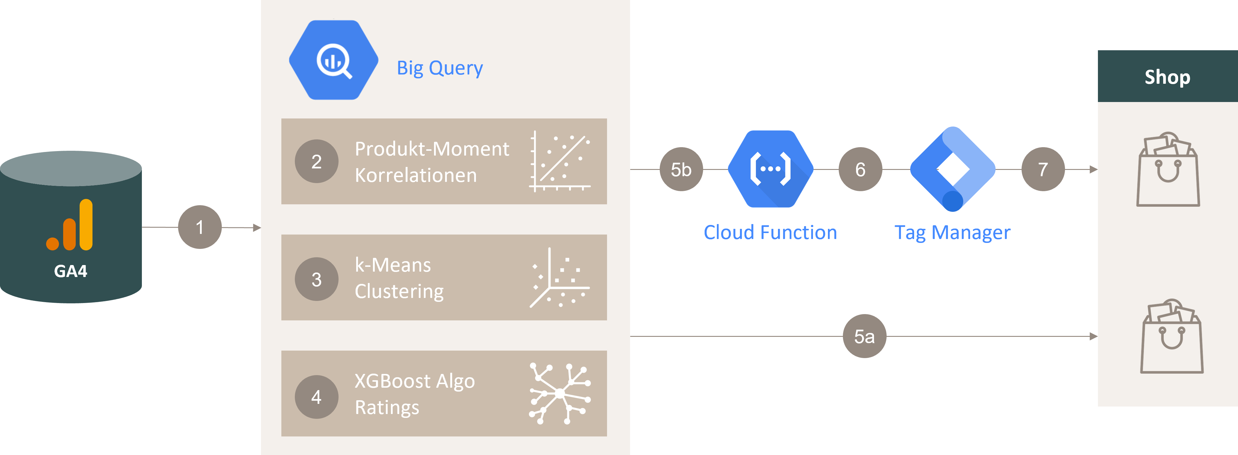 Aufbau einer Recommendation Engine in der Google Cloud Platform (GCP ...