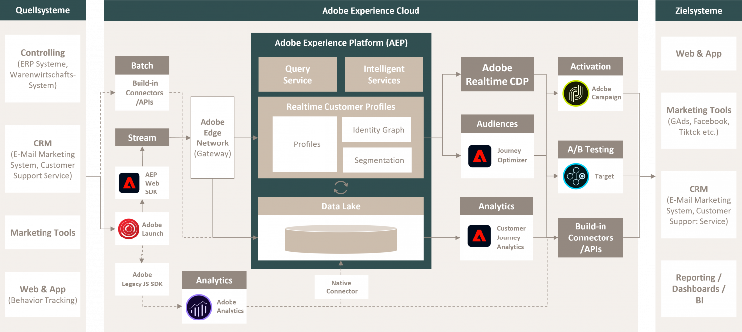 Die Adobe MarTech-Architektur im Vergleich – mohrstade