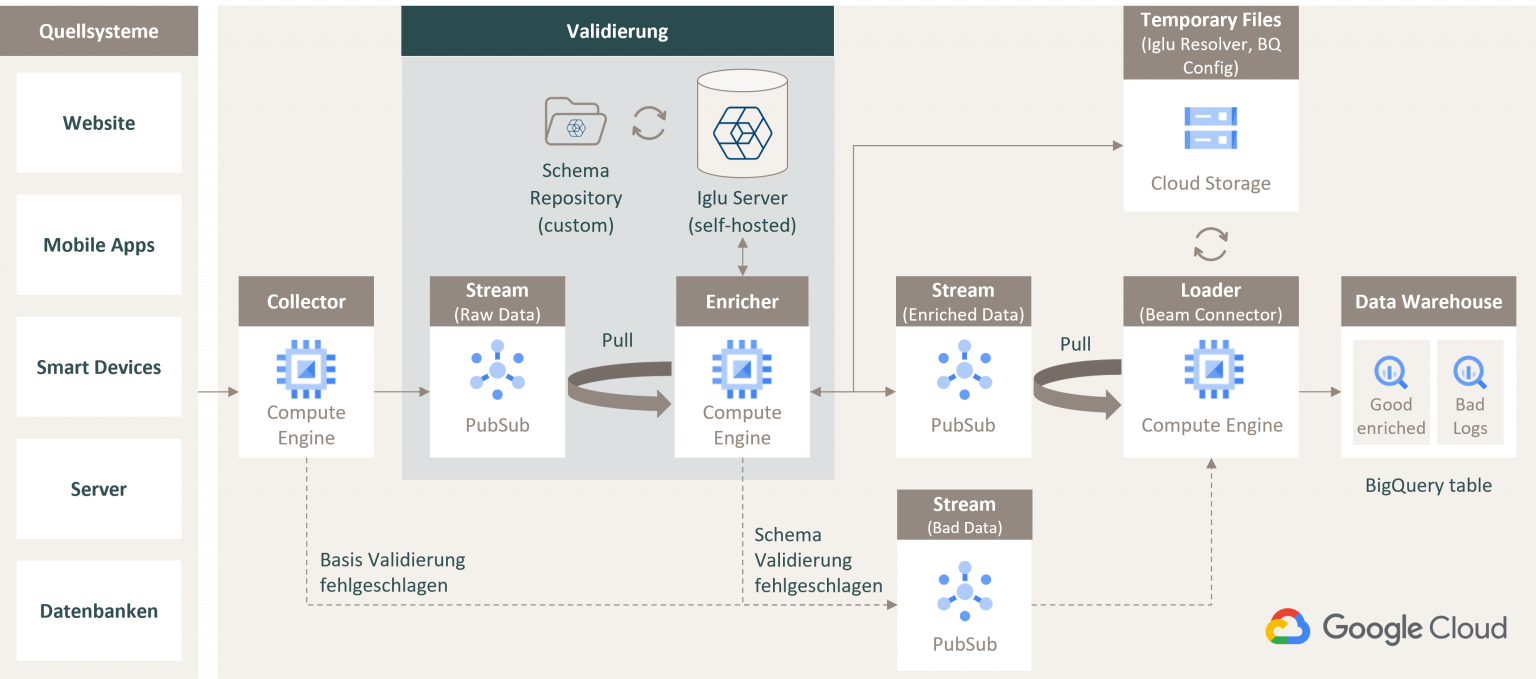 Data Collection und Management mit Snowplow - mohrstade