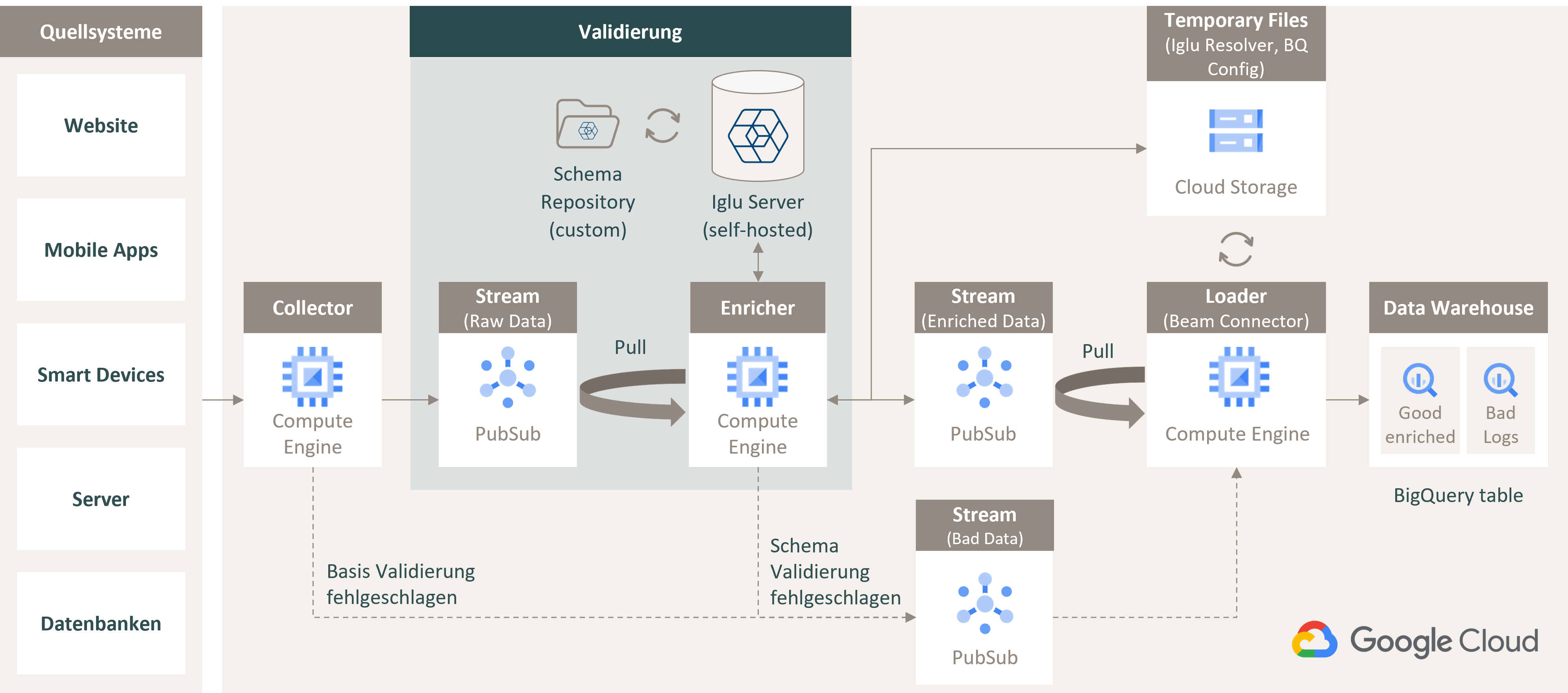 Data Collection und Management mit Snowplow - mohrstade