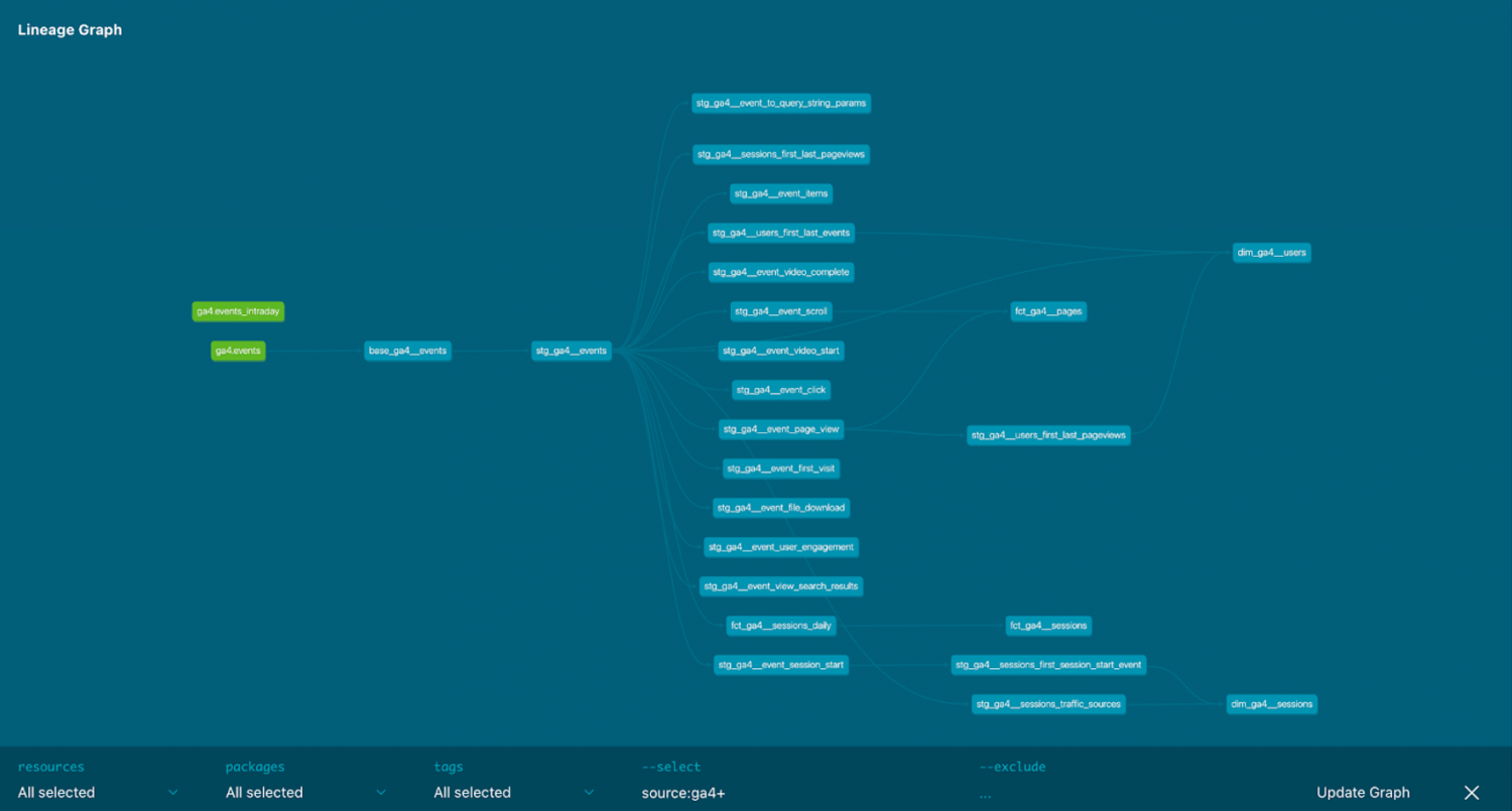 Dokumentation und Transformation von Daten mit dbt Core in der Cloud ...