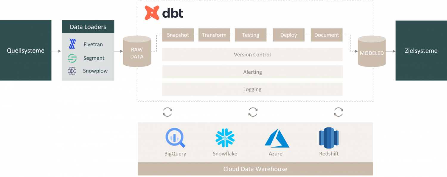 Dokumentation und Transformation von Daten mit dbt Core in der Cloud ...