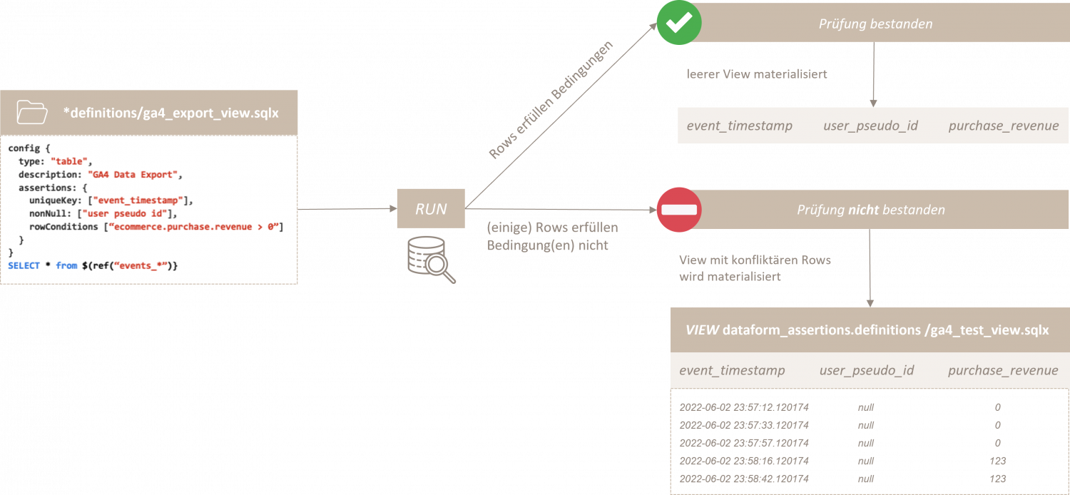 Transformation und Management von SQL-Workflows mit Dataform - mohrstade